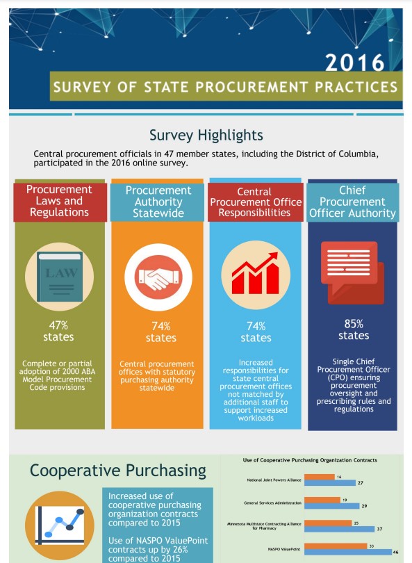 Survey of State Procurement Practices - Content Library - NASPO